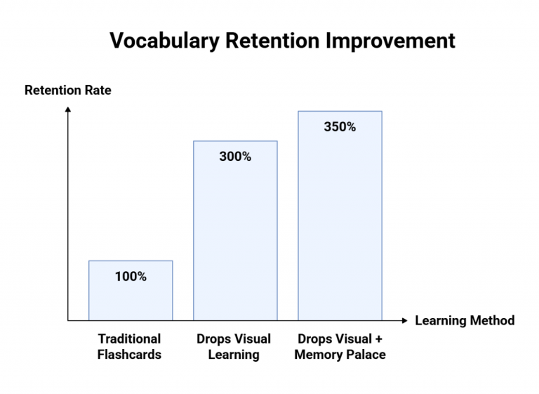 Drops USA: Language Learning Platform